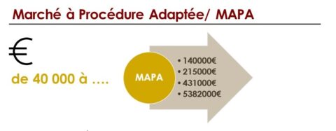Les seuils en marché public | Appels d'Offres Conseils